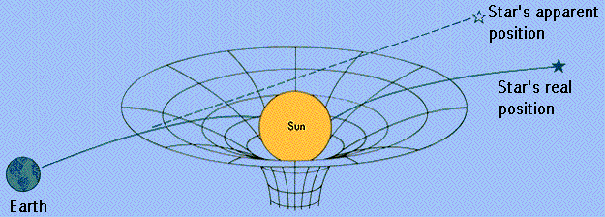 Starlight and the General Theory of Relativity