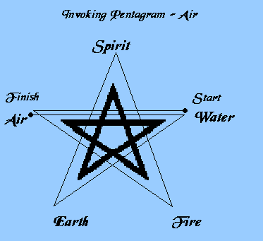Elements/Cardinal Directions