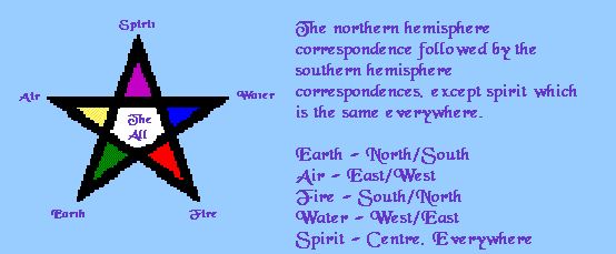 Elements/Cardinal Directions