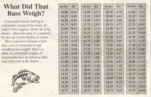 Arkansas Fish Weights