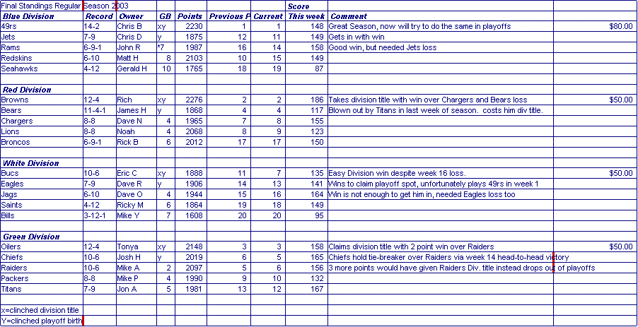 2003 Final Standings