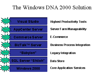 Microsoft Windows DNA XML Resource Kit: Windows DNA Technical Articles